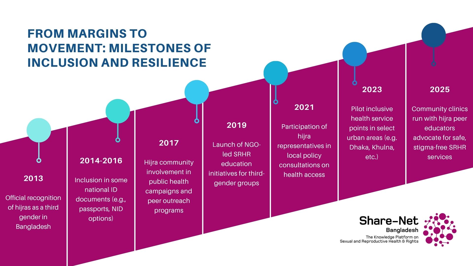 From Margins to Movement: Milestones of Inclusion and Resilience ...